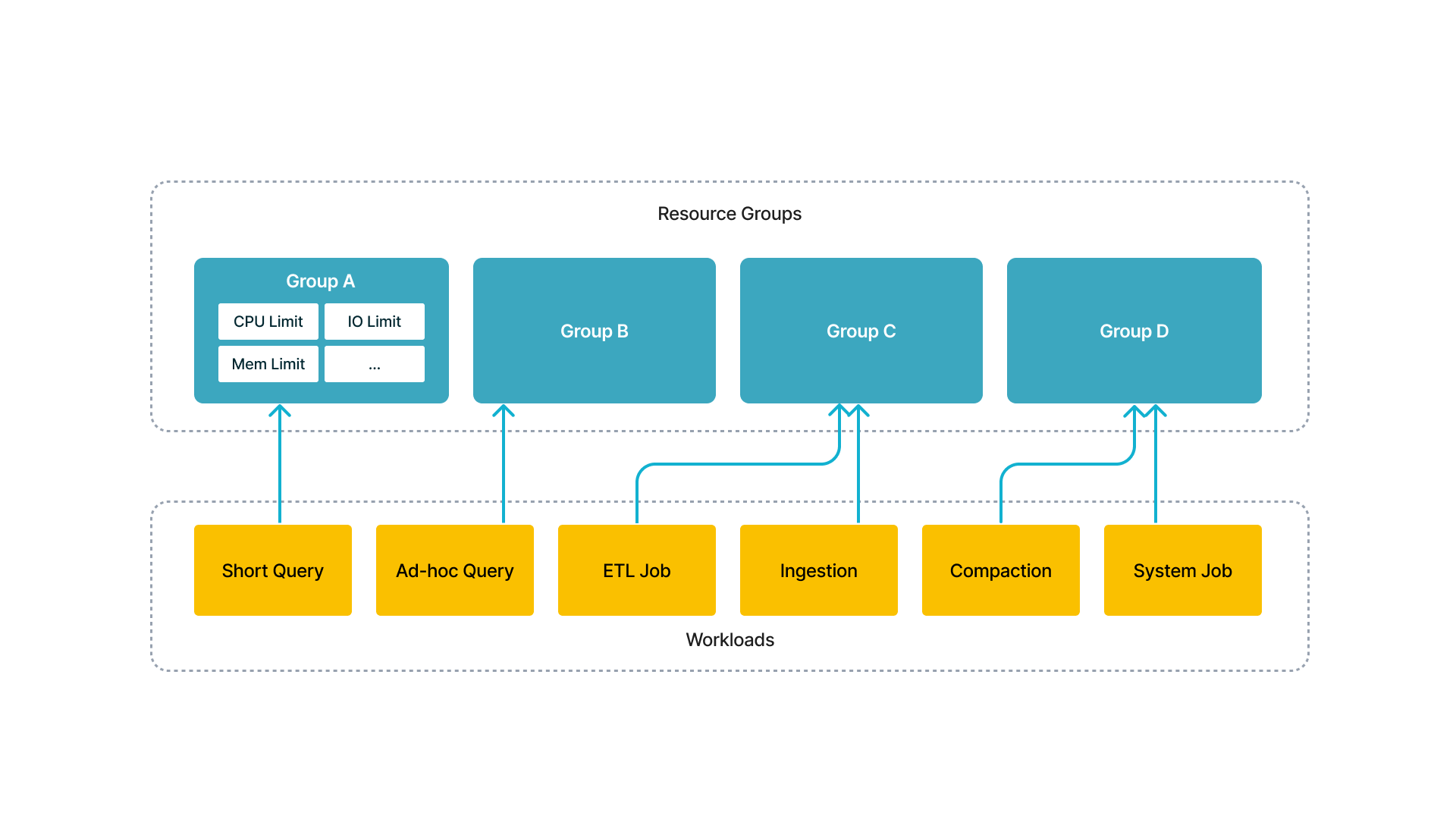 Resource group | StarRocks